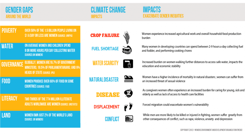 Climate Change - WEDO